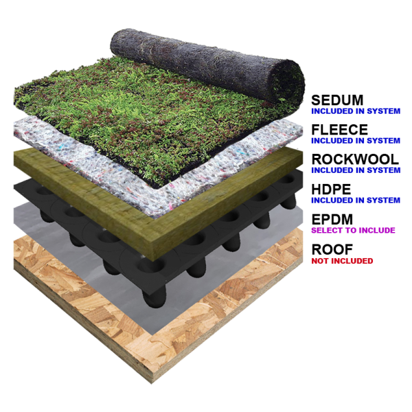 GreenRoofs - Lightweight Sedum Living Roof System - Walls of Plants