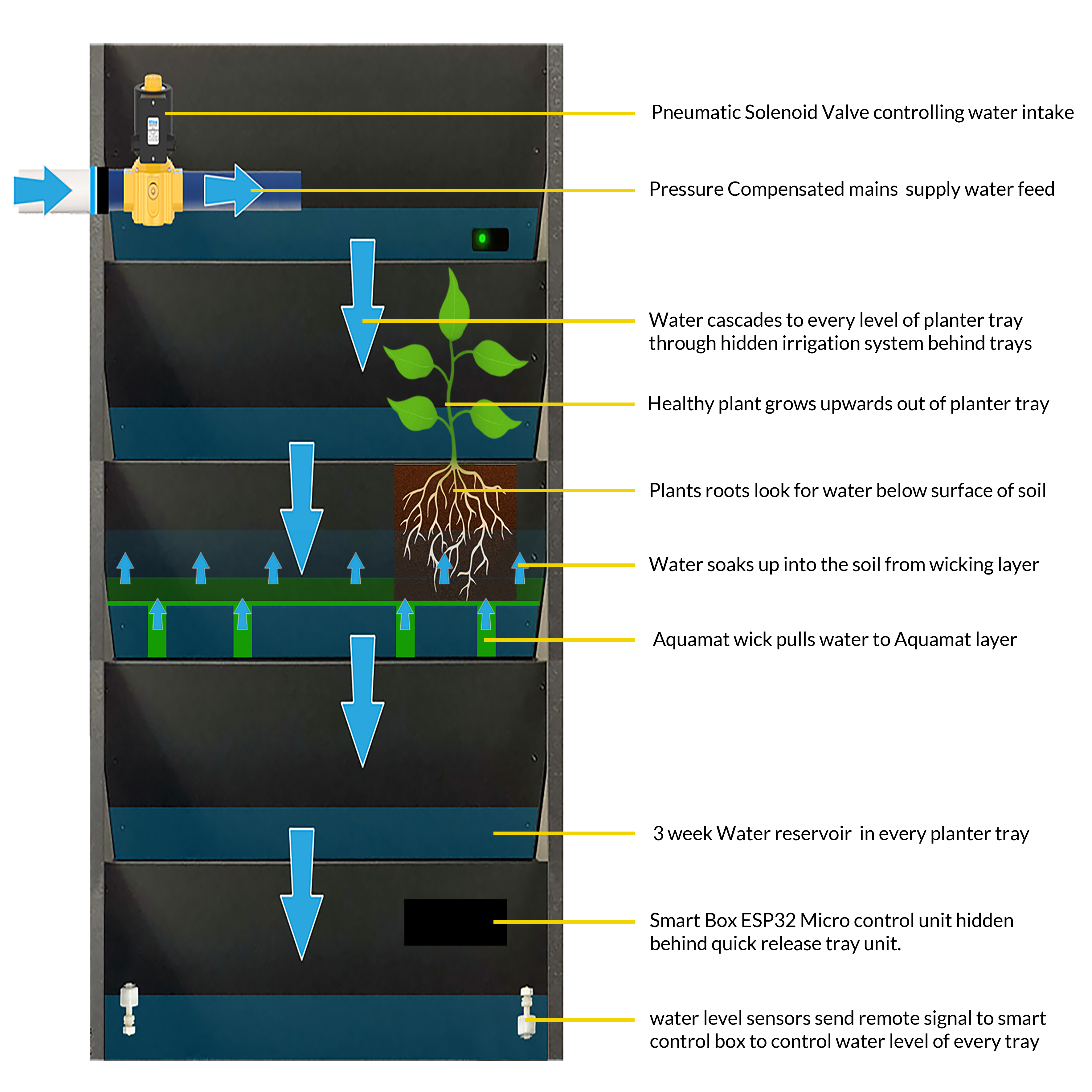 GreenWalls FULLY AUTOMATIC living wall Kit - Walls of Plants
